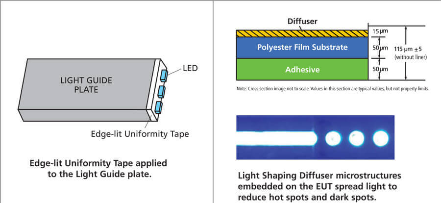 LED Strip Light Diffuser - Edge Lit Acrylic | Luminit